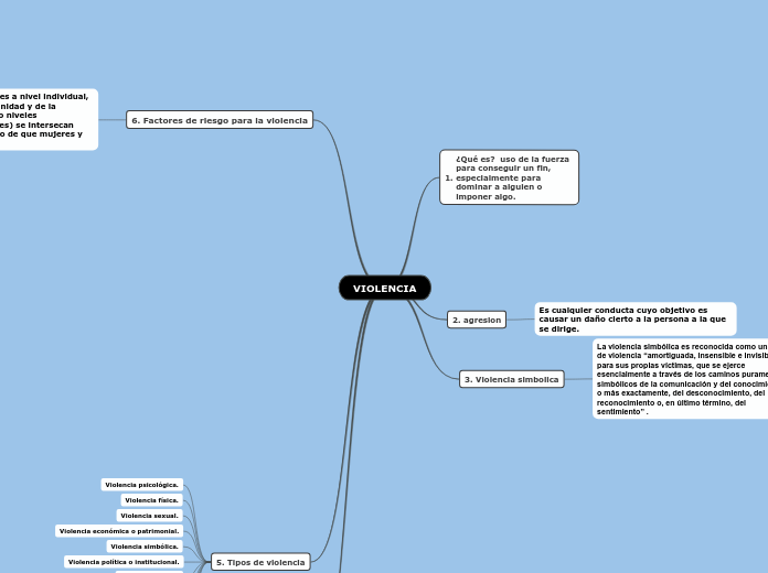 VIOLENCIA - Mind Map